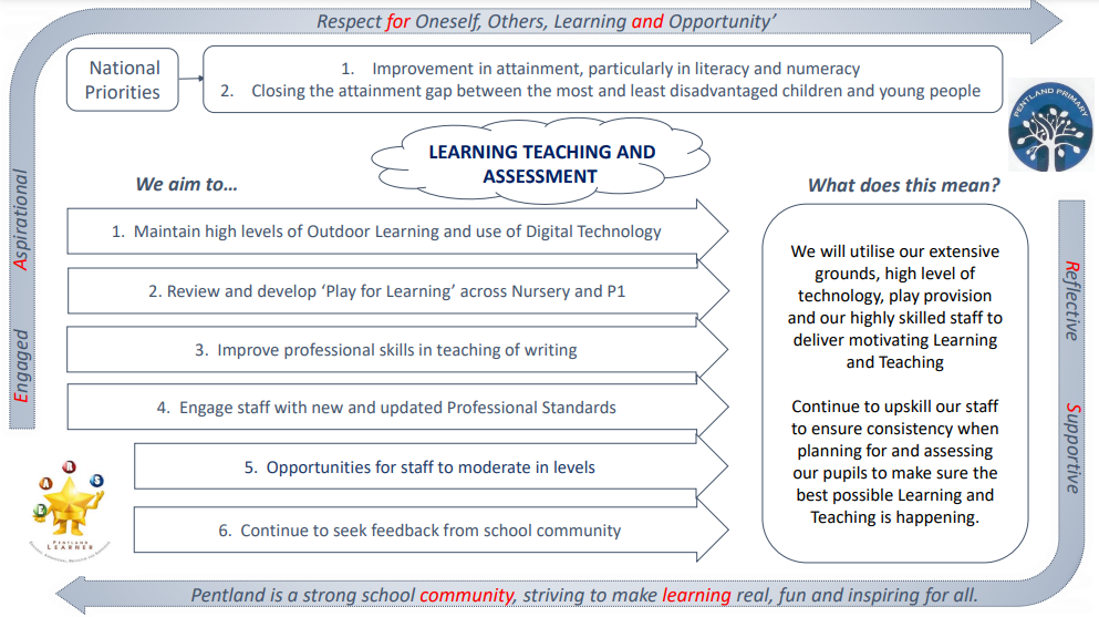 School Improvement Plan – Pentland Primary School